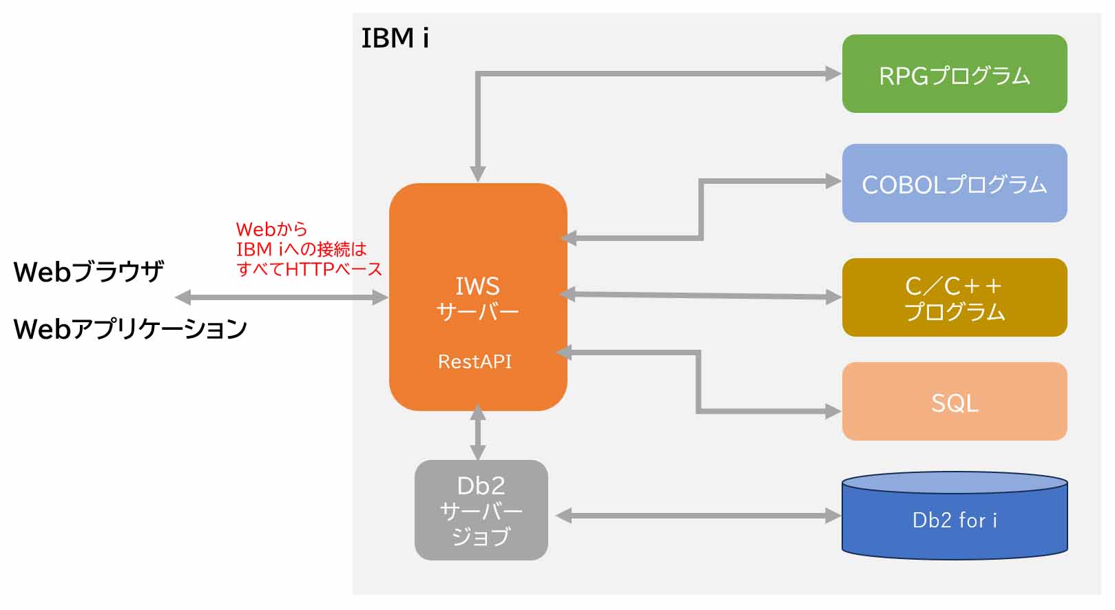 老朽化したIBM iシステムをWeb化により刷新、IWSやRestAPIの採用で拡張性やリアルタイム性を実現 | 株式会社クレスコ・ジェイキューブ